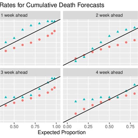 Death Forecasts Calibration Each Panel Shows Prediction Interval