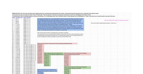 Black Desert Online Fail Stack Chart