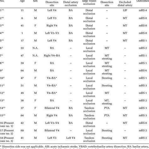 Timeline Of Major Developments Of Ischemic Stroke Interventions In
