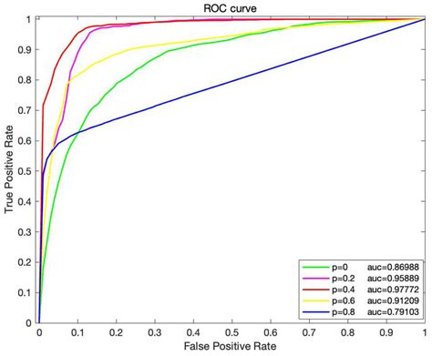 The Roc And Pr Curves Of Dejkmdr With Varied Edge Drop Rate Download Scientific Diagram