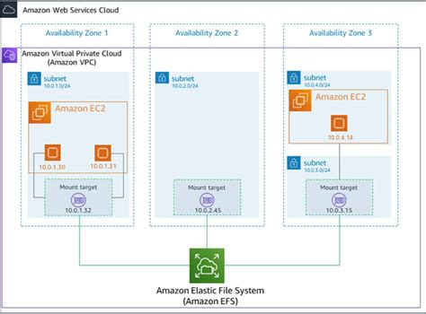 Aws Cloudcomputing Elasticfilesystem Multiaz Cloudarchitecture