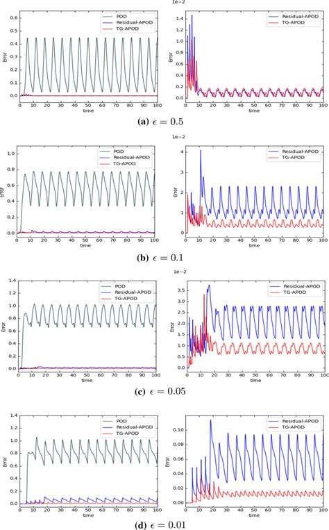 The Error Curves For Solution Of 21 With Different Download