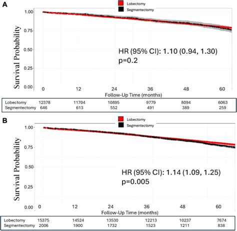 Segmentectomy Vs Lobectomy For Non Small Cell Lung Cancer The Impact Of Tumor Location Annals