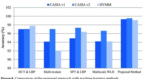 Comparison Of The Proposed Approach With Machine Learning Methods Download Scientific Diagram