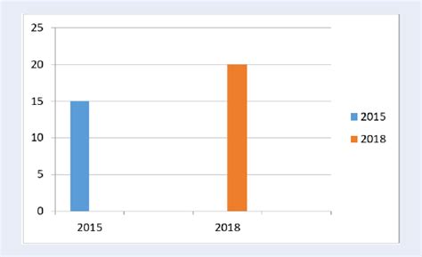 Amount Of Isolated Acinetobacter Spp From Patients During Study Years