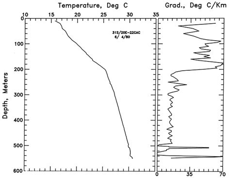Geothermal Gradient Graph