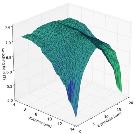 Two Way Partial Dependence Based On Z Position And Distance From Center