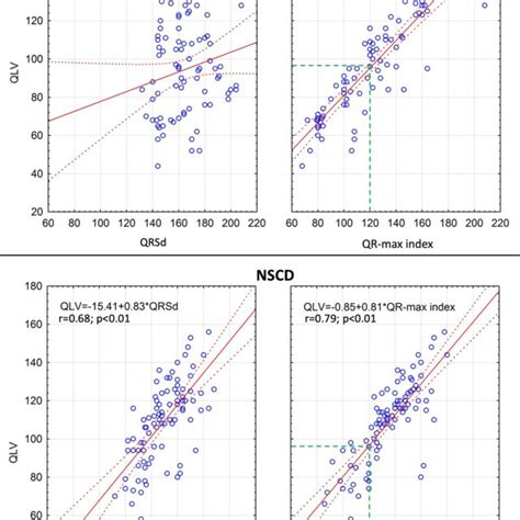 Correlation Between Q Lv Interval And Qrs Duration And Qr Max Index In