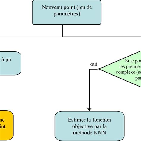 Différents Cas Destimation De La Fonction Objective Par Knn Ou Par