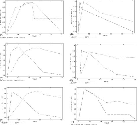 Habitat Suitability Criteria Velocity And Depth Function For The