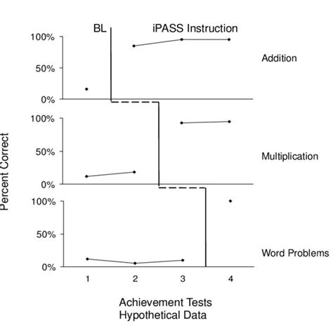 Hypothetical Mblat Across Four Achievement Tests With Ipass Instruction Download Scientific