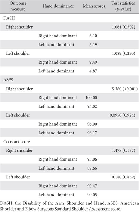 Means Scores For The Dash Ases And Constant Score Outcome Measures