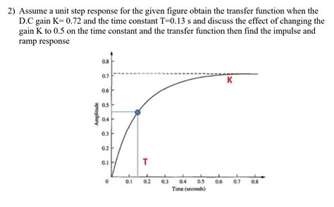 Solved 2 Assume A Unit Step Response For The Given Figure