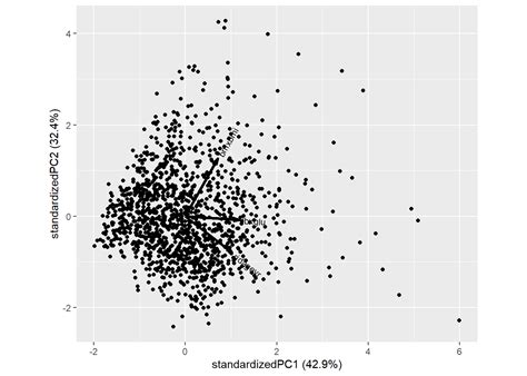 Introduction To Data Science With R 31 Modeling With Pca Diab Pop