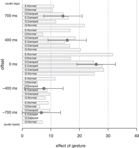 Effect Of Gesture As A Function Of Auditoryvisual Asynchrony In