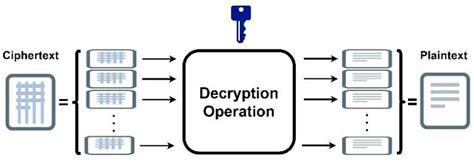 Block Ciphers Decryption Operation Download Scientific Diagram