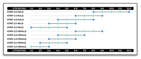 我的网球到底在哪个水平？ntrp 和 Utr 网球分级的转换图表 安迪龙的blog