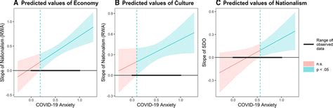 Graph Of The Johnson Neyman Region Of Significance For The Interaction Download Scientific