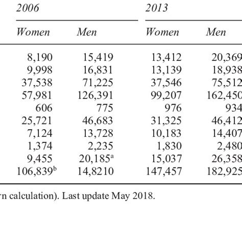 2 Evolution Of Number Of Researchers In The He Sector By Sex Selected