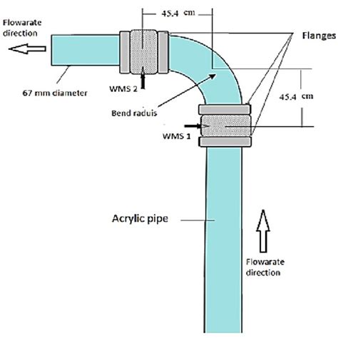 Two Phase Flow Patterns Map For The Horizontal Pipe Of The Test Section