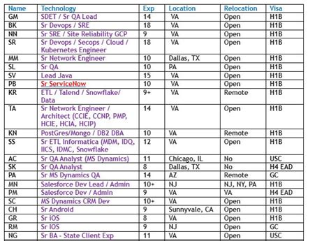 C2c Jobs On Linkedin Sr Servicenow Jobs Hotlist Sr Ios Salesforce