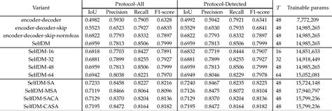 Table 1 From Two Stage Copy Move Forgery Detection With Self Deep Matching And Proposal