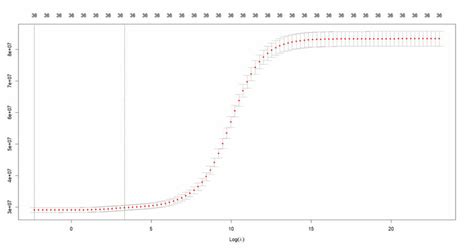 Mean Square Error Values For Log í µí¼ í µ Values Used In The Ridge