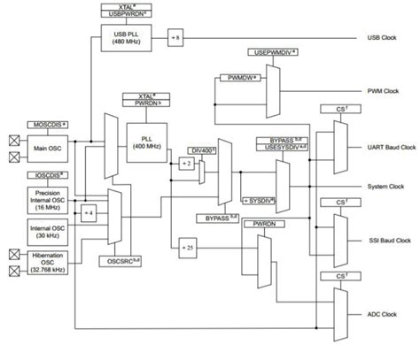 【tiva C系列】二、tm4c123gh6pm 微控制器 Csdn博客