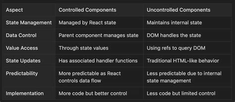 Controlled Vs Uncontrolled Components In React Dev Community