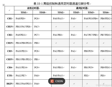 stm32f103c8t6学习笔记（结合江科课件） csdn博客