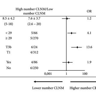 Forest Plot Of Univariate And Multivariate Logistic Regression Analyses Download Scientific