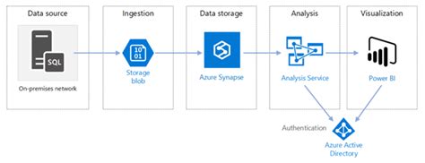 Distributed Tables In Azure Synapse Sql Db Cloud Tech