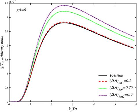 Paramagnetic Susceptibility χt Of Gapped Graphene Like Structures