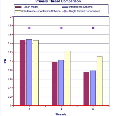 Firstprimary Thread Performance Versus The Performance Of A Single