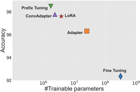 230303267 Evaluating Parameter Efficient Transfer Learning Approaches On Sure Benchmark For
