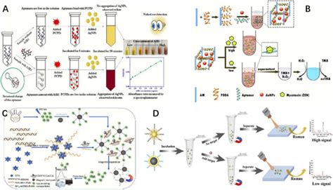 Screening Biotoxin Aptamer And Their Application Of Optical Aptasensor