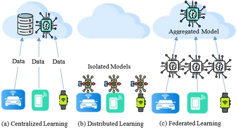 Machine Learning Approaches 22 Download Scientific Diagram