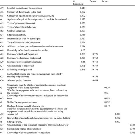 scree plot for determination of 5 factor solution analysis download
