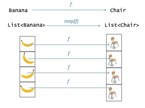 How We Used Category Theory To Solve A Problem In Java Rhaskell