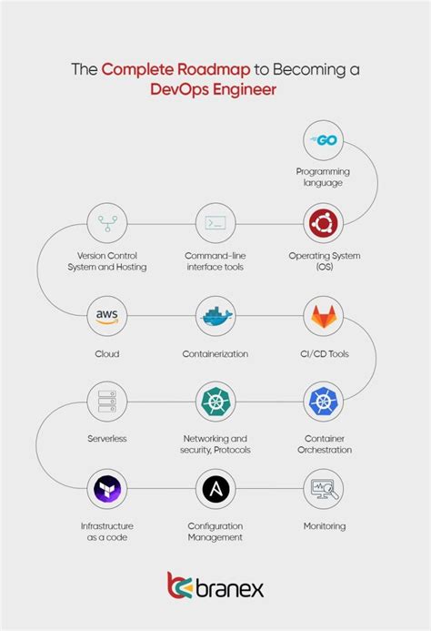How To Become A DevOps Engineer A Fresher Roadmap
