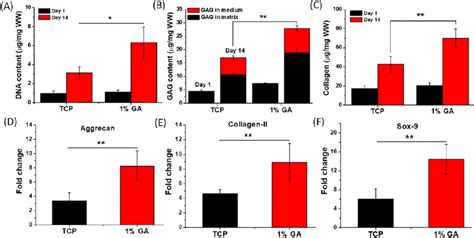 Biochemical Properties Of Decellularized Cartilage A−c A Dna Download Scientific Diagram