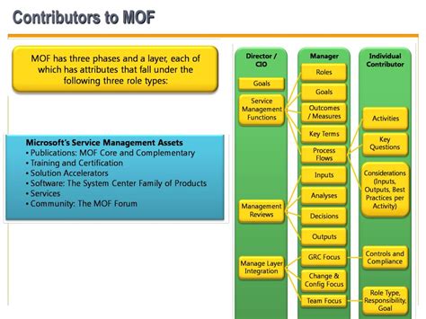 Ppt Microsoft Operations Framework 40 Foundations Powerpoint Presentation Id1668292