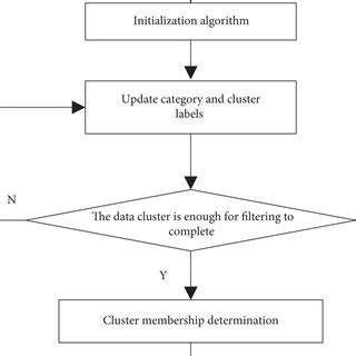 Improved Density Peak Clustering Process Download Scientific Diagram
