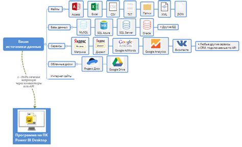 Обзор архитектуры power bi
