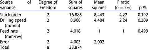 Anova Analysis For Surface Roughness Download Scientific Diagram