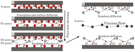 Energies Free Full Text Fractal Analysis And Classification Of Pore Structures Of High Rank