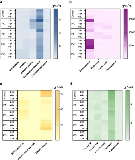 Heat Map Profiles Of The Evolution Of Bacterial Populations In The