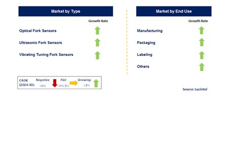 Fork Sensor Market Report Trends Forecast And Competitive Analysis To