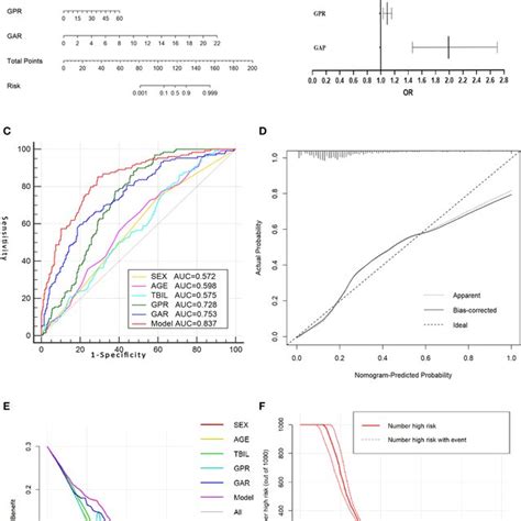 Nomogram Model For Predicting Afp Negative Liver Cancer And Its