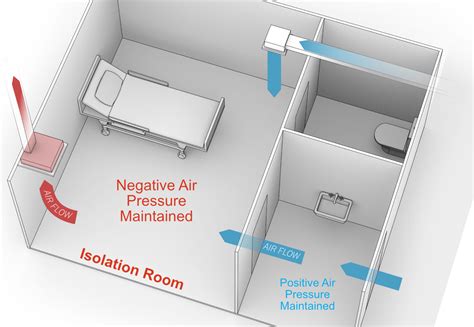 Sonicu Isolation Room Air Pressure Monitoring